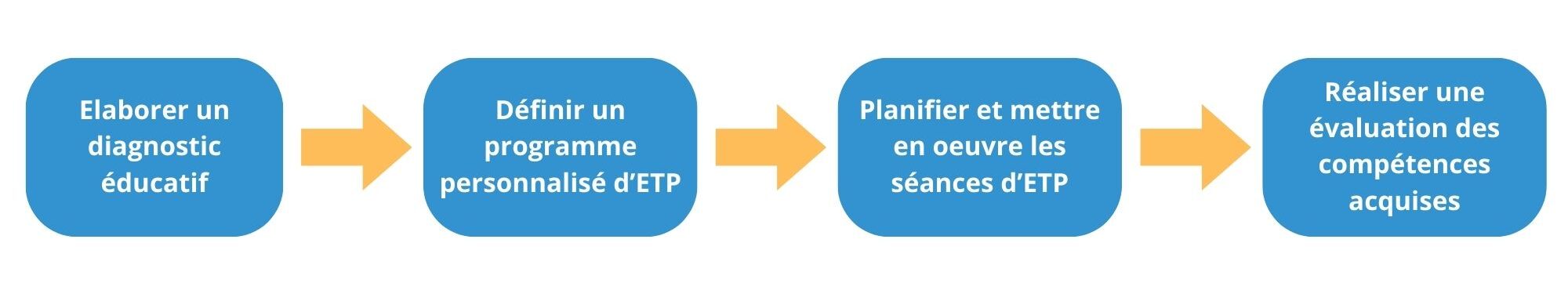 Qu’est ce que l’ETP ? - Hôpitaux La Rochelle Ré Aunis